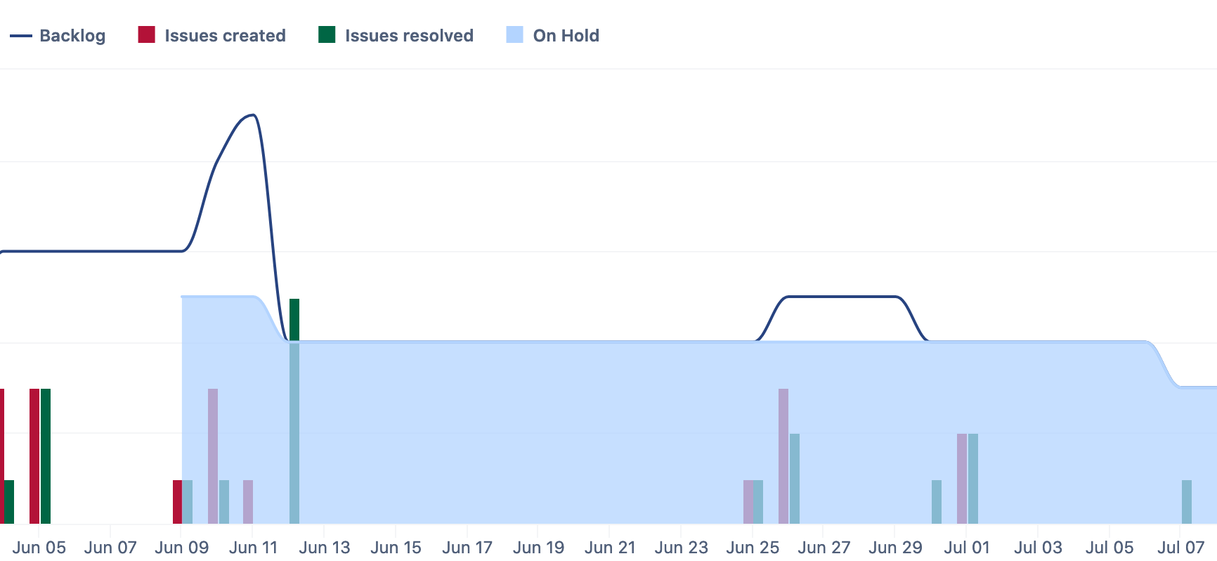Solved: EazyBI: Count issues in specific status on specifi...