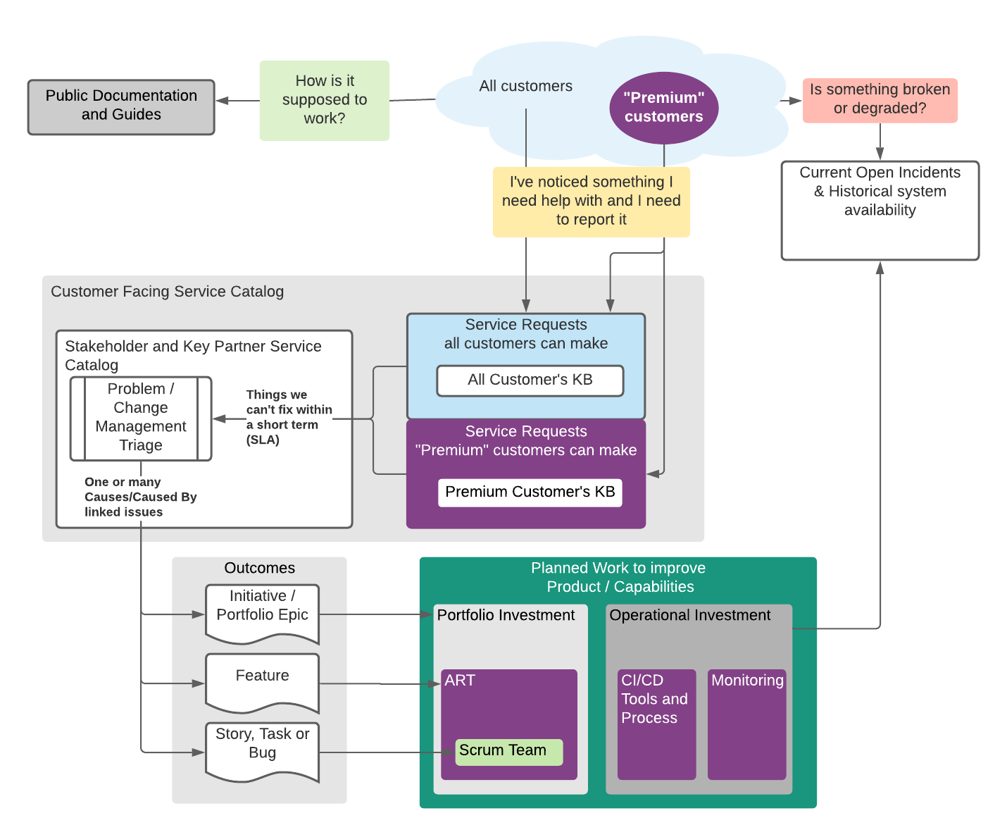 How do you structure your Service Desk portal?