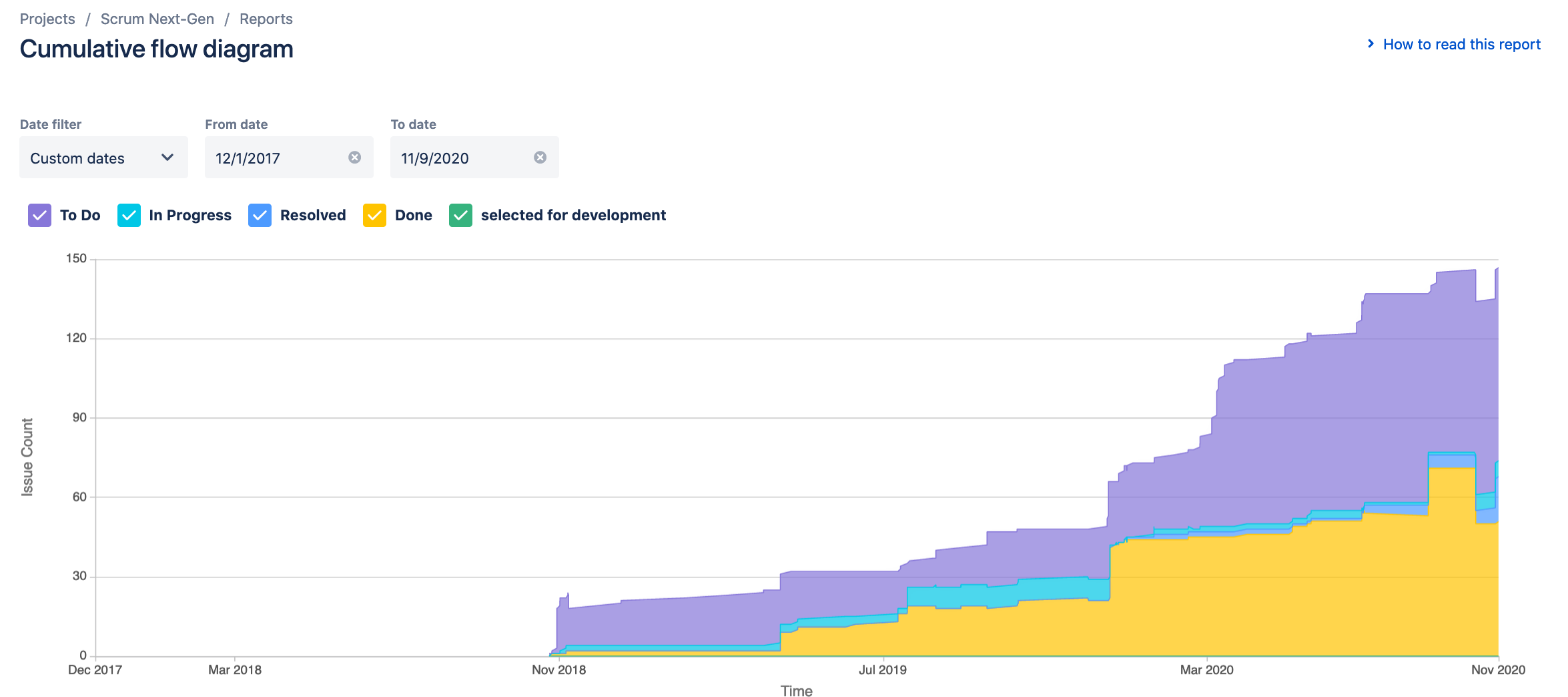 Next Gen Project Reporting history