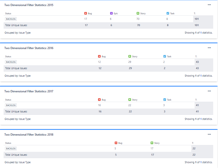 Dashboard table showing tickets created per year