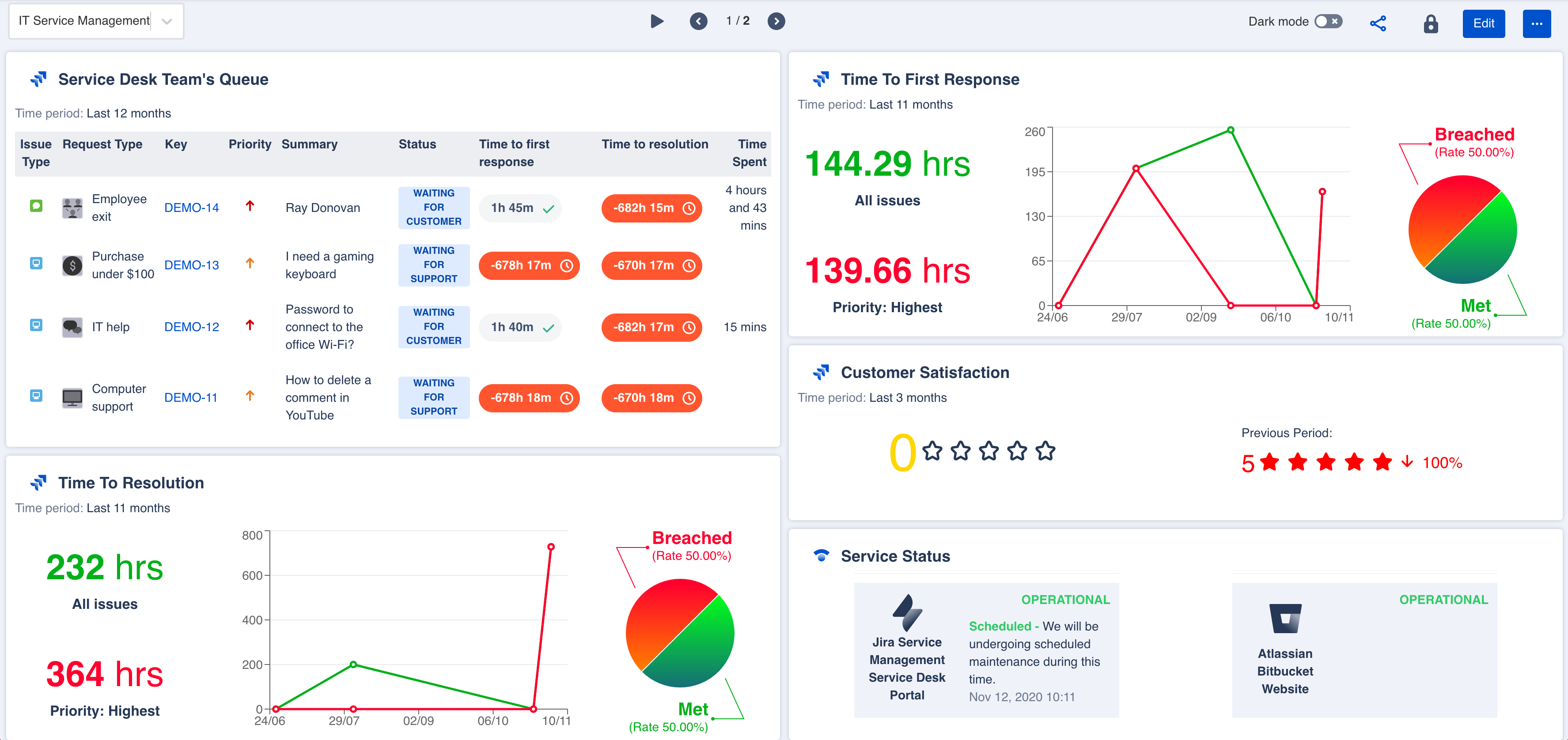 Dashboard product to visualize Service Desk data