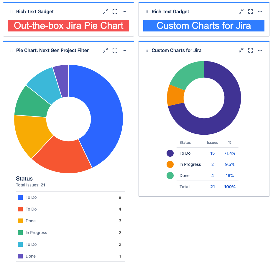 Pie Chart Shows Duplicate Values