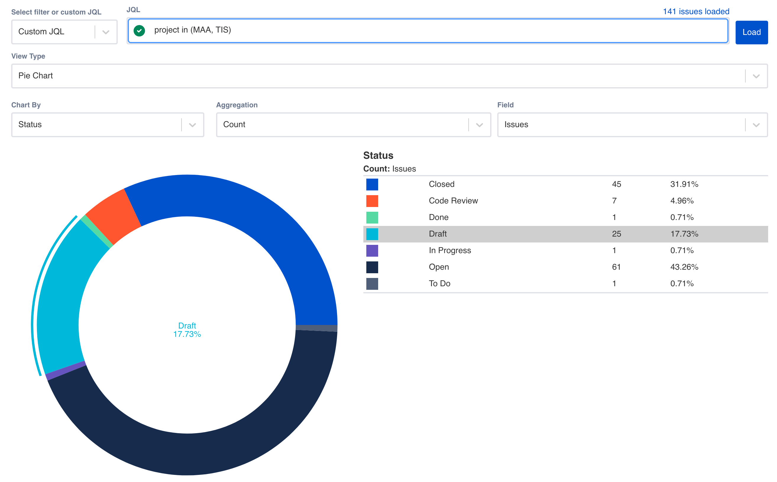 Pie chart shows duplicate values