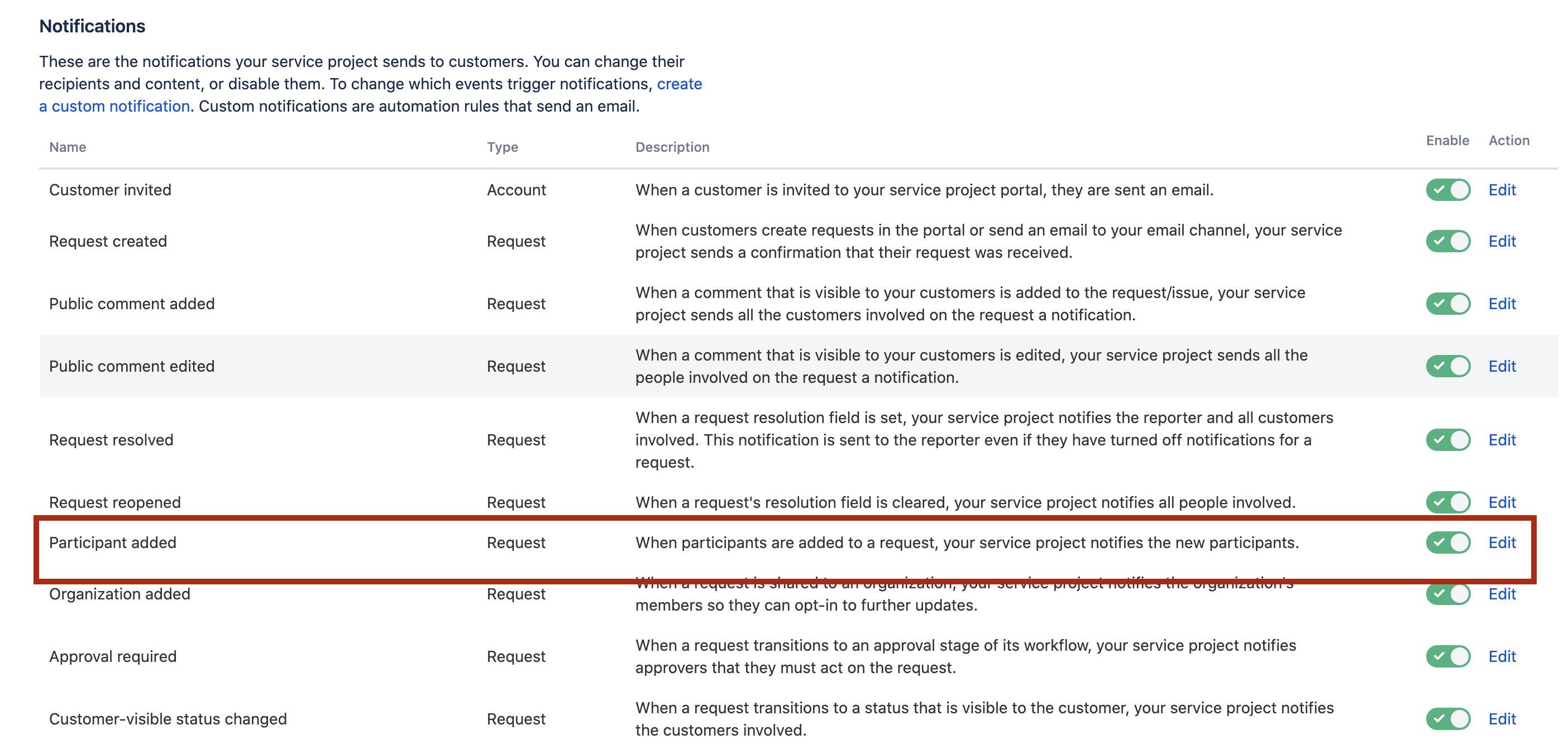 Notification for request participant