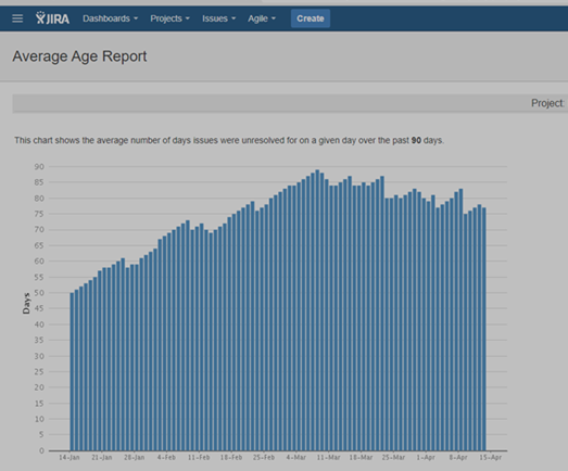 Understanding Resolution Time and Average Age Repo...