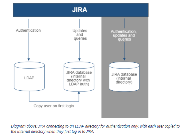 How to migrate user directories from Delegated LDA...