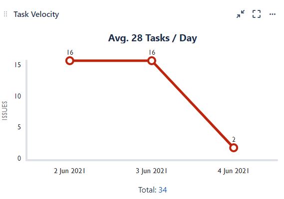Creating a spint velocity chart