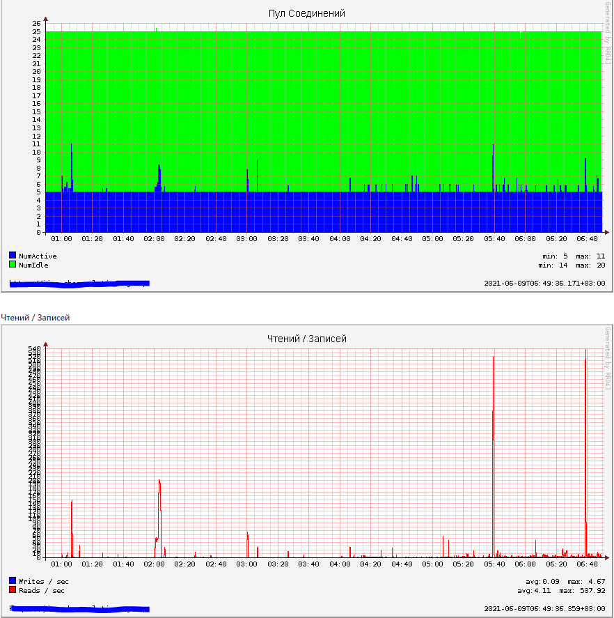 Numactive Connection Pool Increased Dramatically A