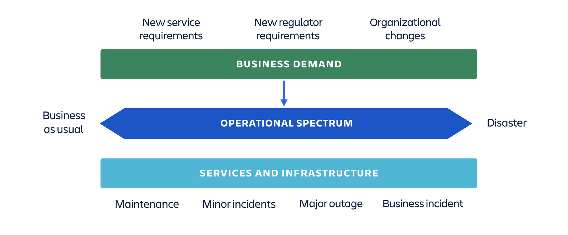 Get started with incident, change, &amp; problem management