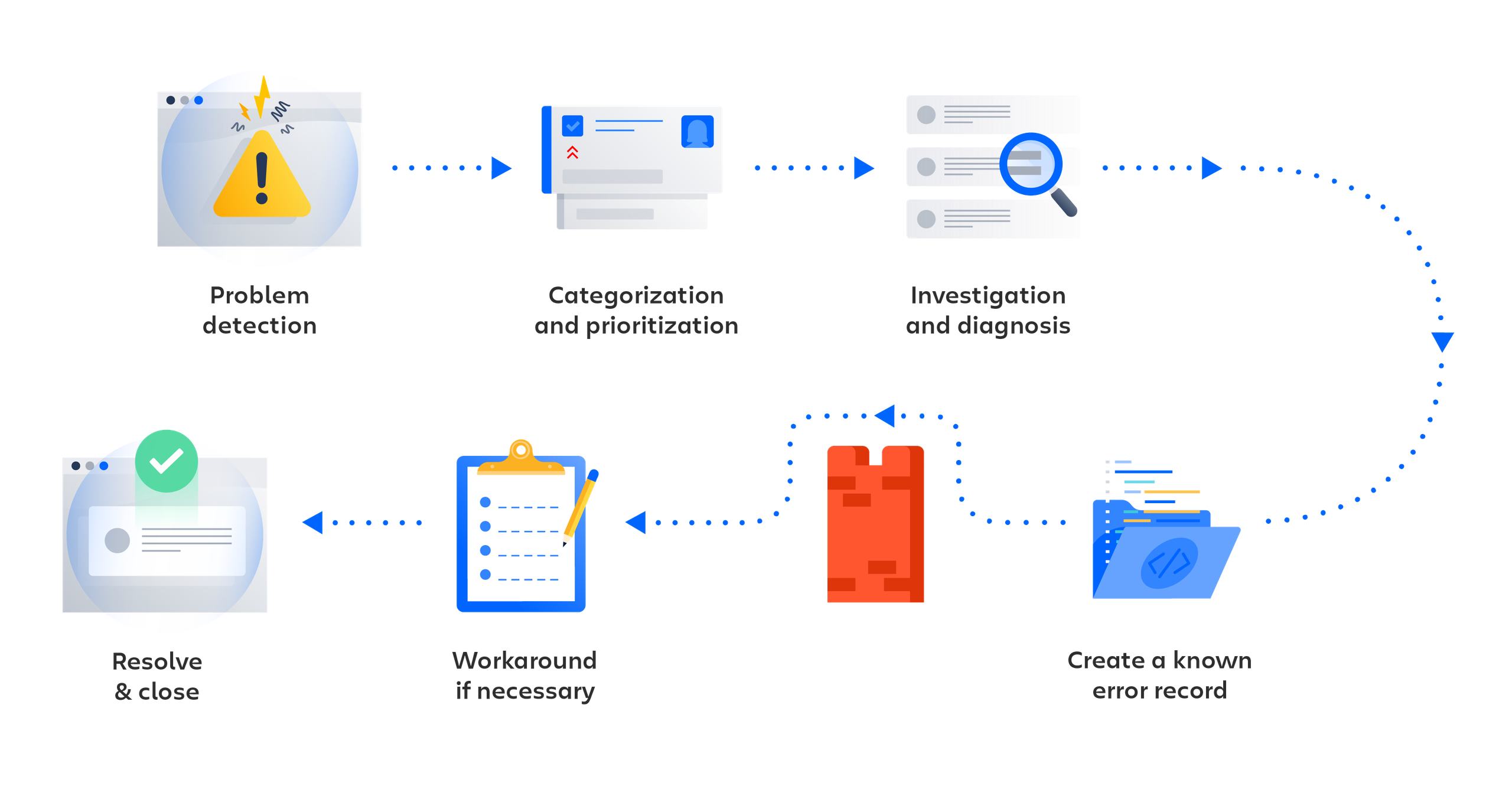 Get started with incident, change, &amp; problem management