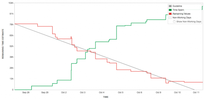 How to activate Sprint Burndown Chart with Time Sp...