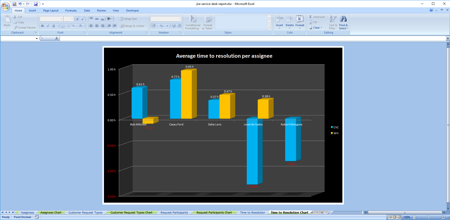 Solved: How to export all ticket in JSM to analyze on anot...