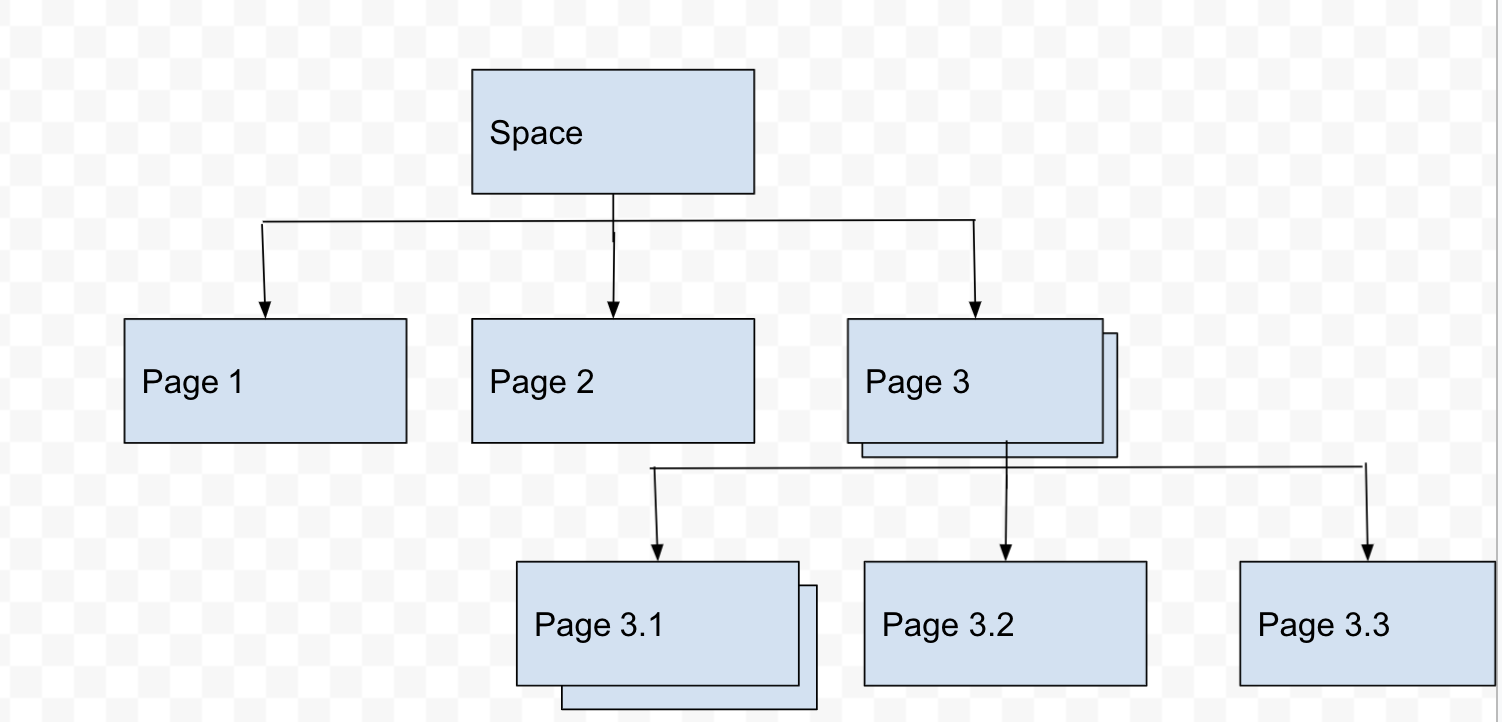 Solved: Page tree visualization