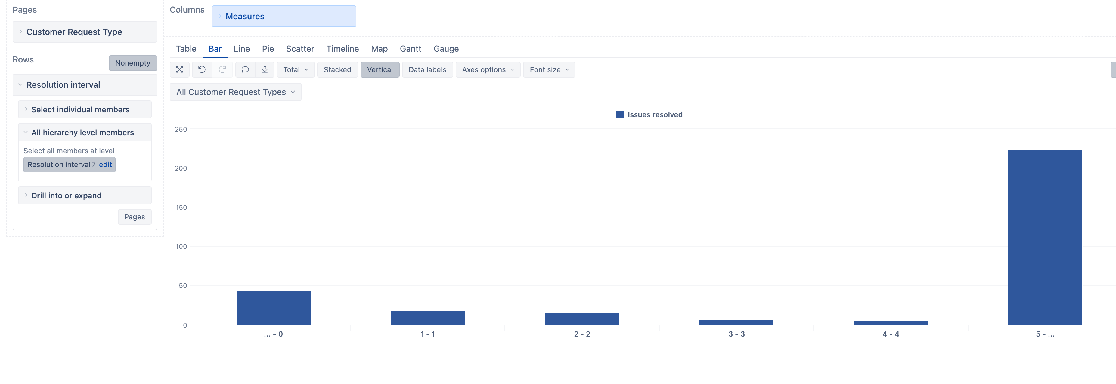 How to create a bar chart which is stratified on r...