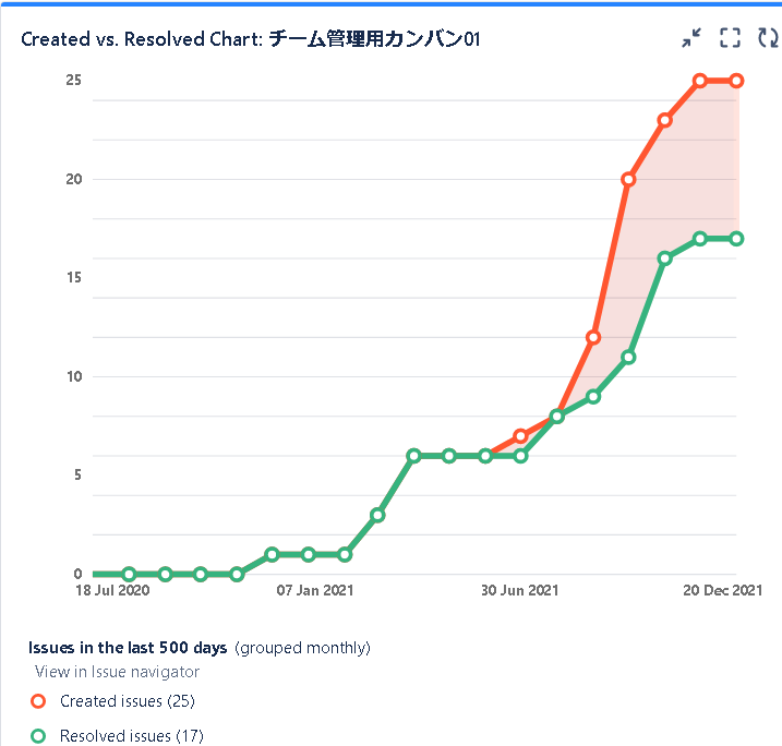 Solved: How to import CREATED DATE and CLOSED DATE of issu...