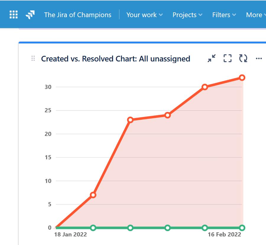 Created vs Resolved Issues Report