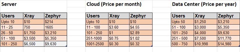 Comparison between Zephyr & Xray - Atlassian Community
