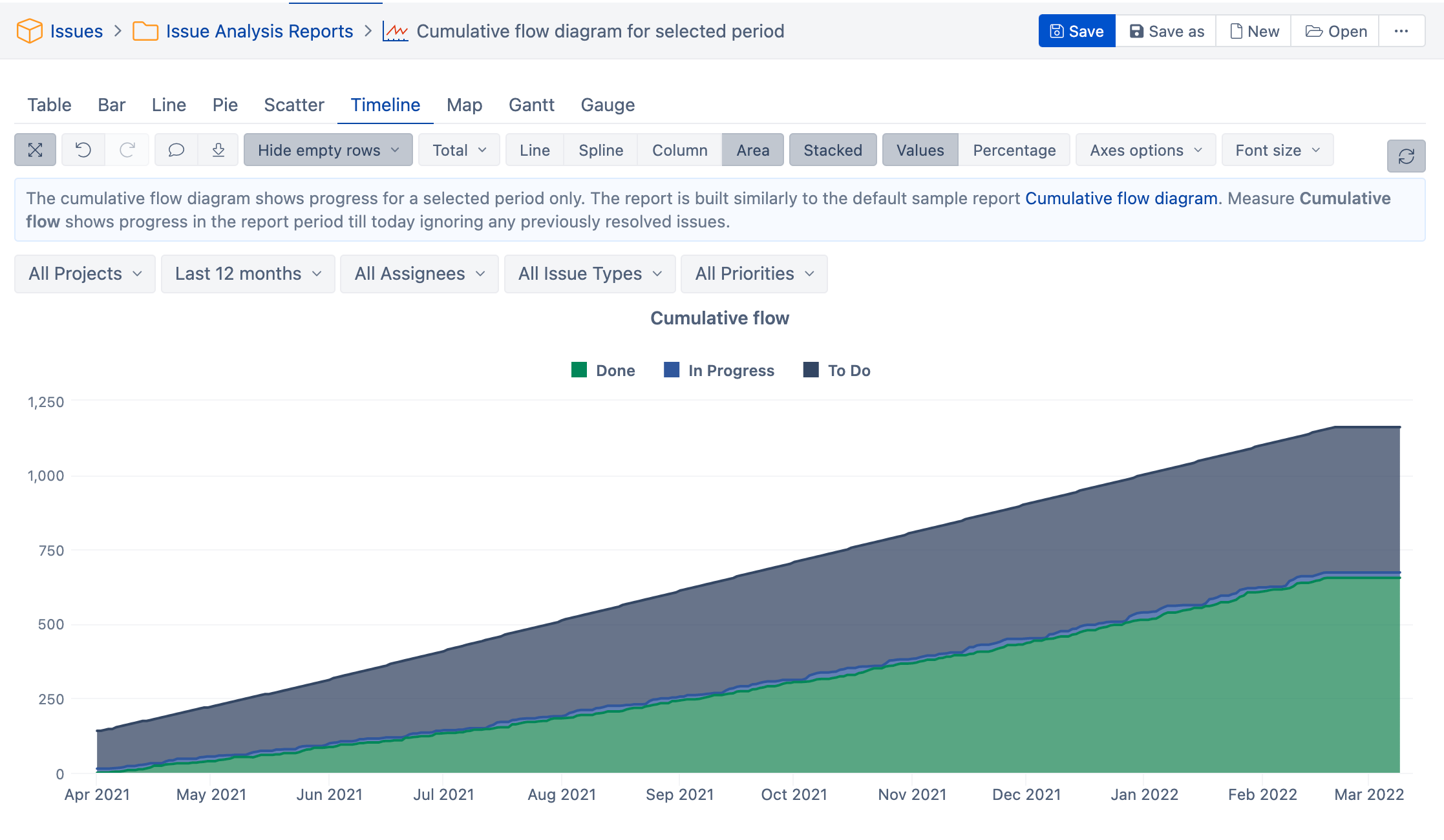 cumulative flow diagram with start point