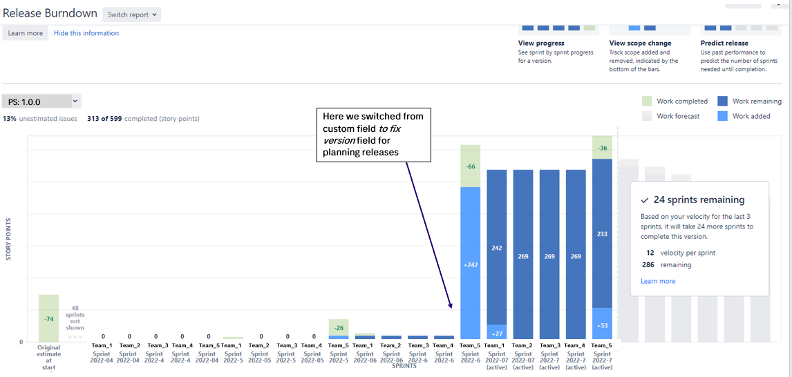 How does release burndown chart work for a few scr...