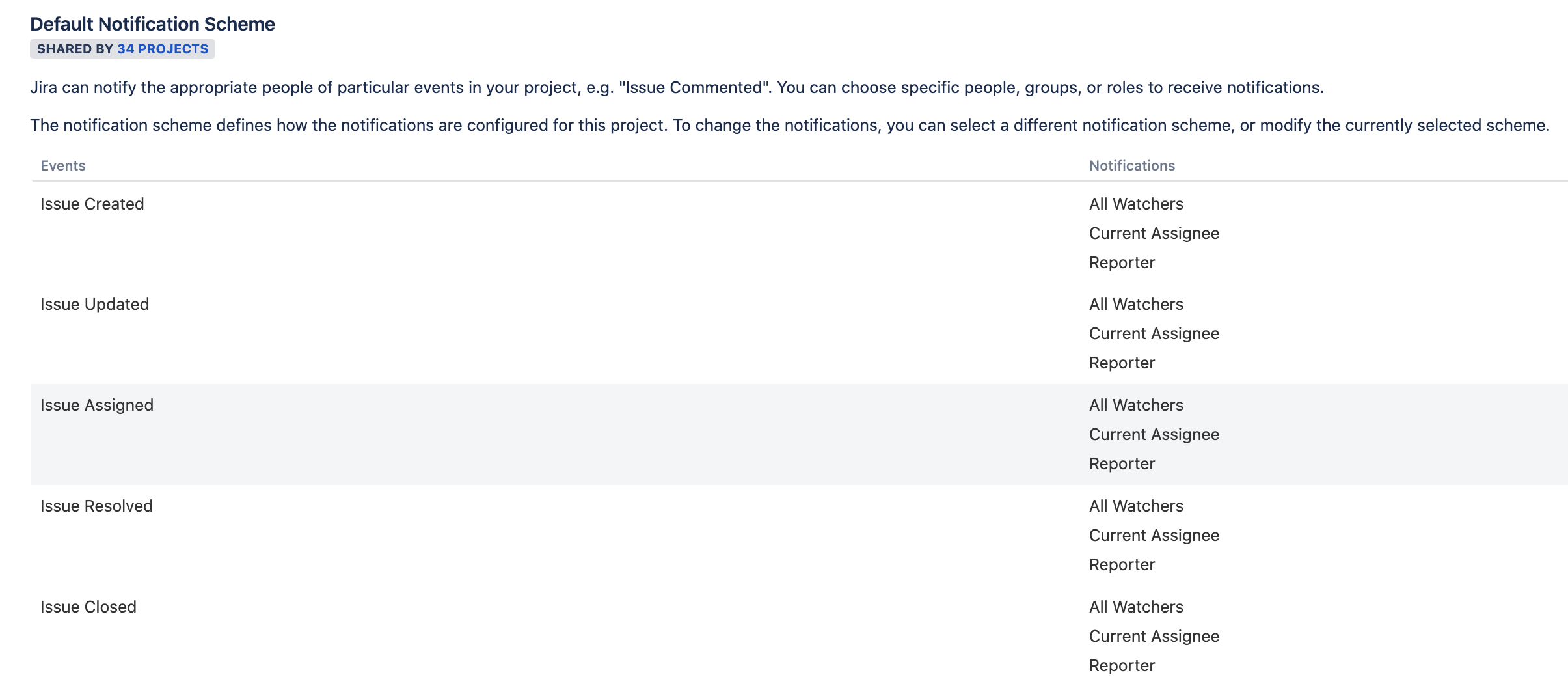 Solved: Email Notification when someone is assigned as the...