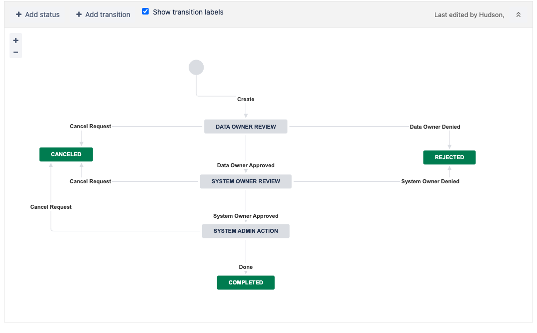 🔎🔎⚙️⚙️ Tutorial - workflow automation to update ... - Atlassian Community