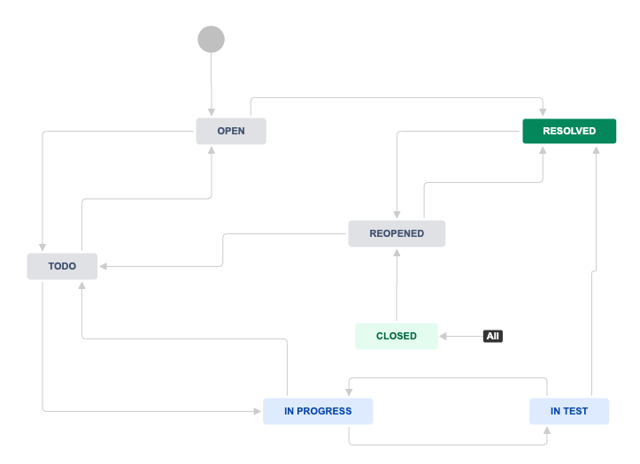 Workflow transition not visible