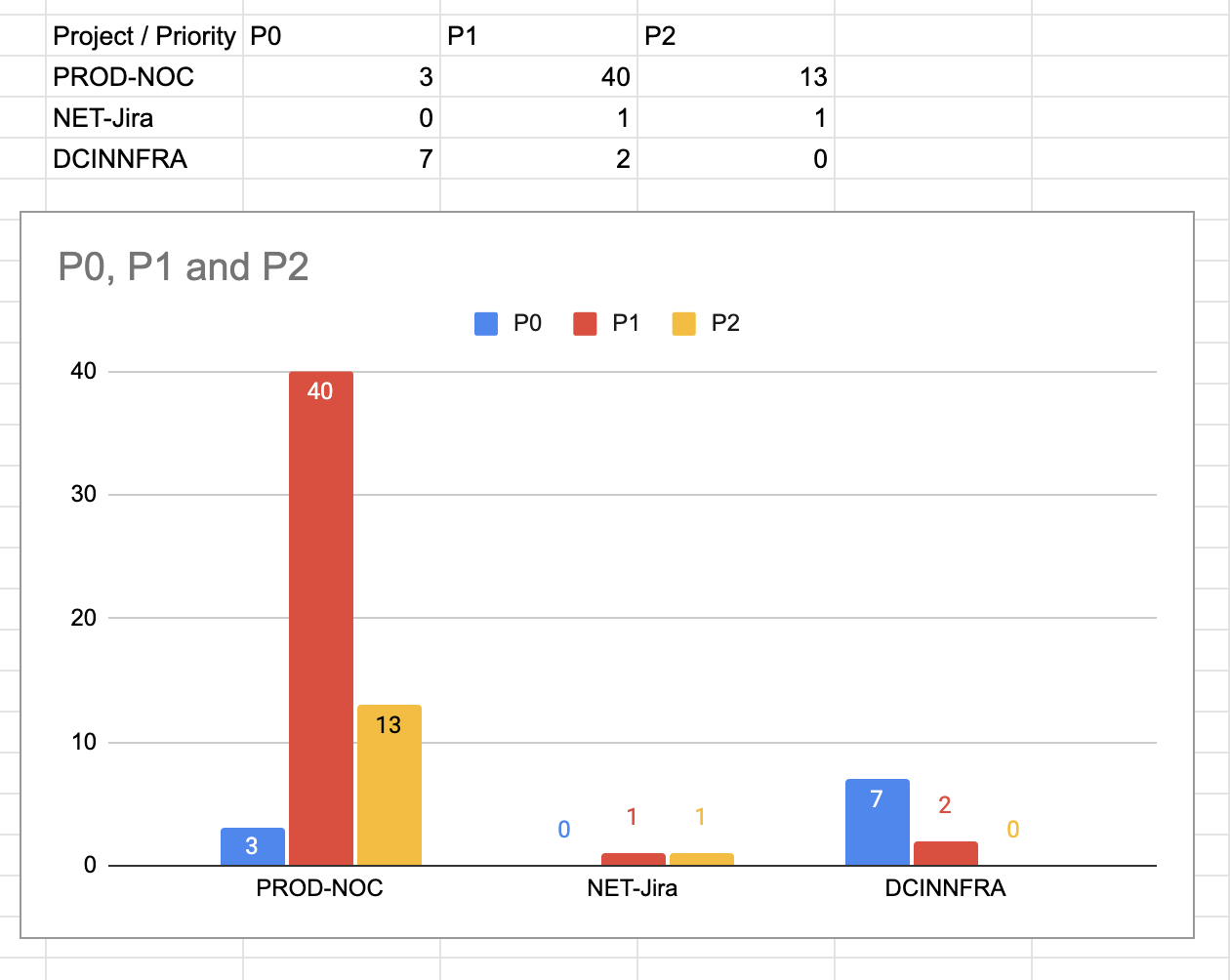 How to plot priority Bar chart of a different proj...