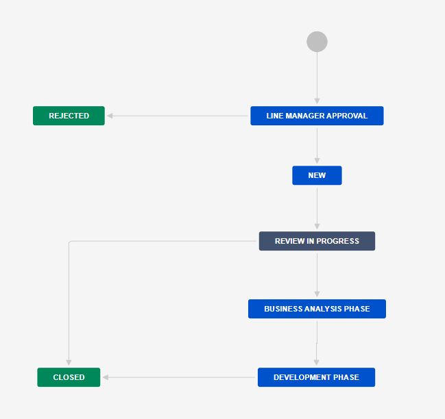 Line Manager approval Issue