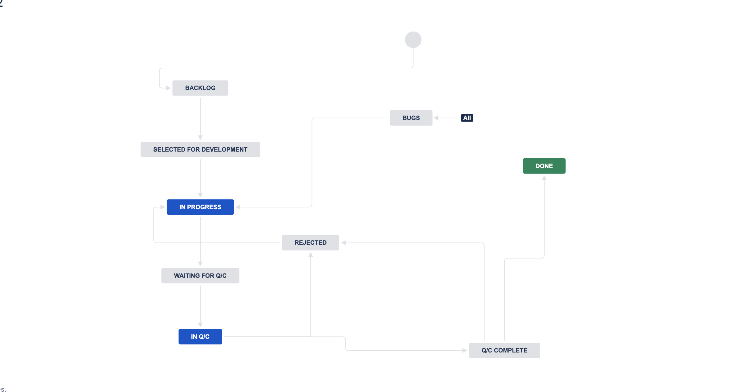 How to allow tasks to be created in backlog and ot...