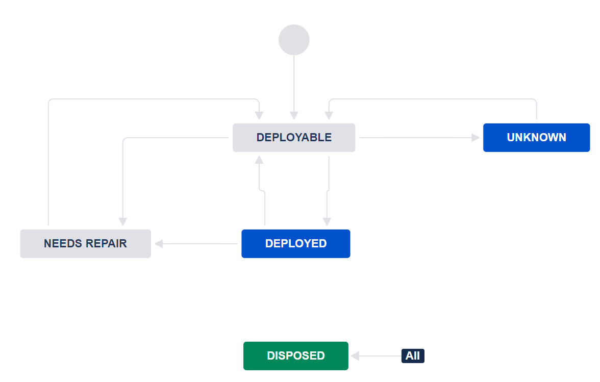 Automation To Transition Issue Status Failing