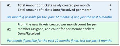 Solved: Monthly tickets created and resolved