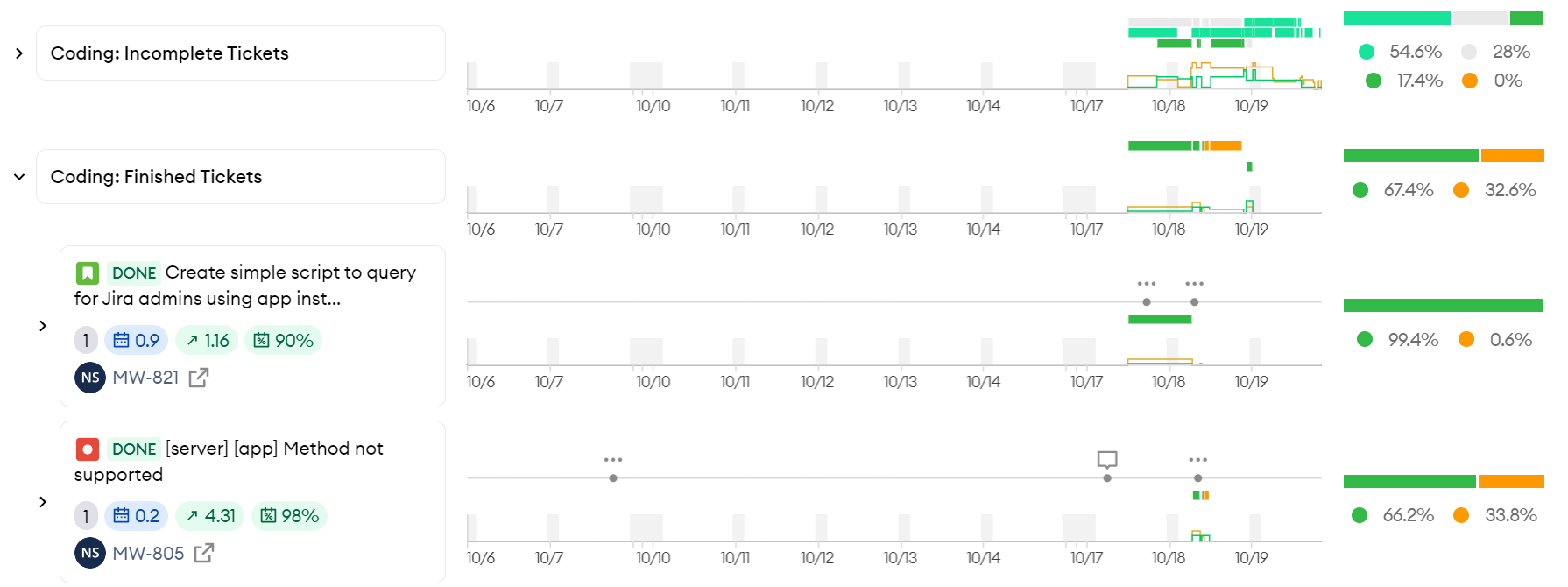 I need to create a report/chart to show Progress o...