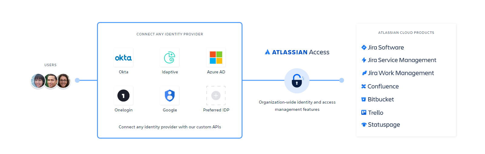 Fail to link Azure AD to Jira for managing users