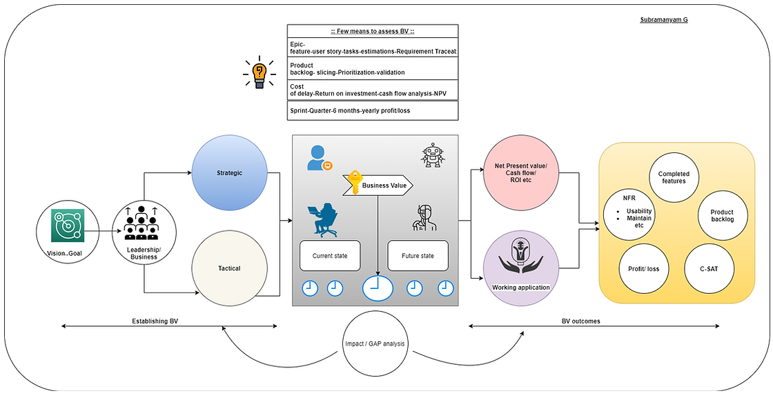 Understanding Business Value (BV) - Atlassian Community