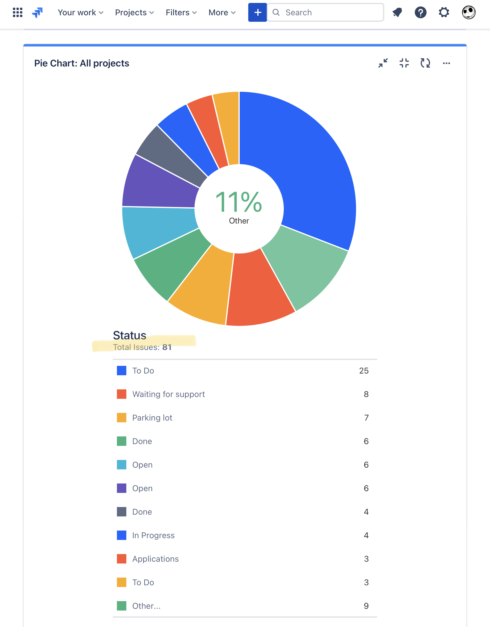 Pie chart of total issues vs in status Category