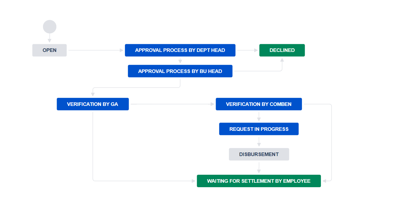 Different approvers for 4 levels of approval