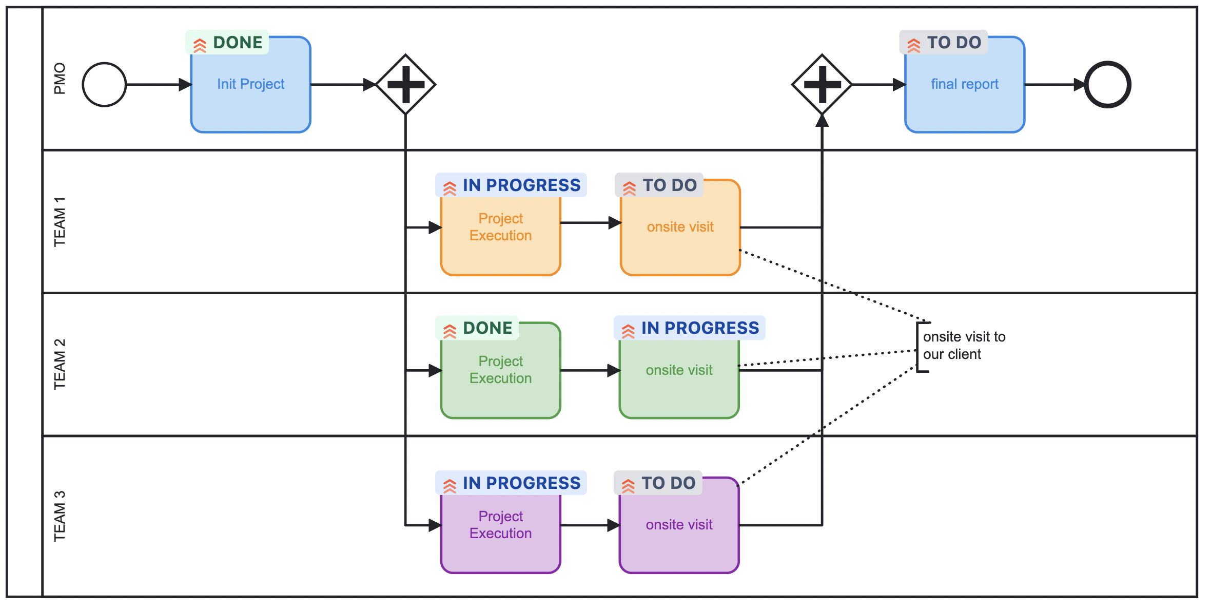 addon-bauer.bpmn.workflow.flowers