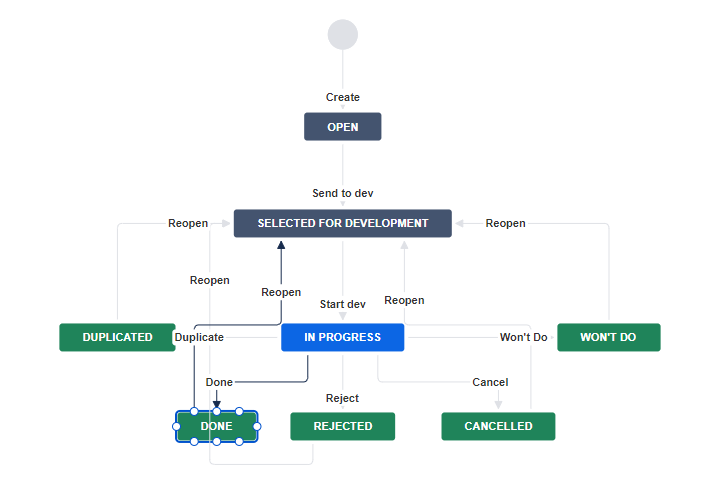 Best Practices for Setting Resolution field for Jira