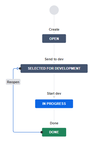 Best Practices for Setting Resolution field for Jira
