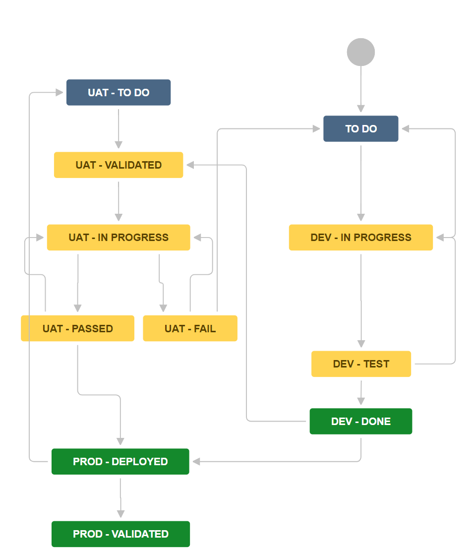 2 Scrum Boards 1 Project - Story Flow