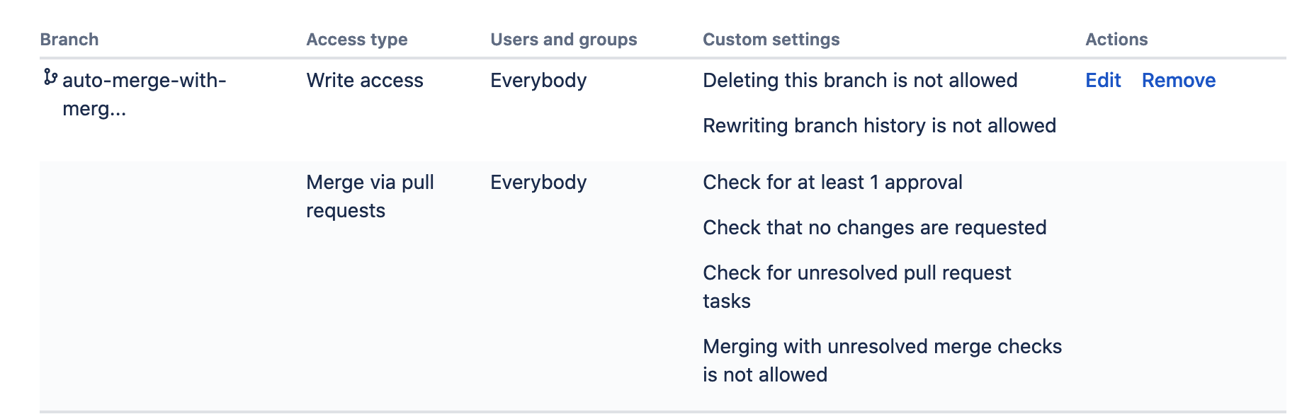 Solved Merge Via Pull Requests Is Getting Bypassed Even T