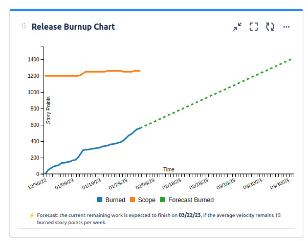 Burnup Chart for Release