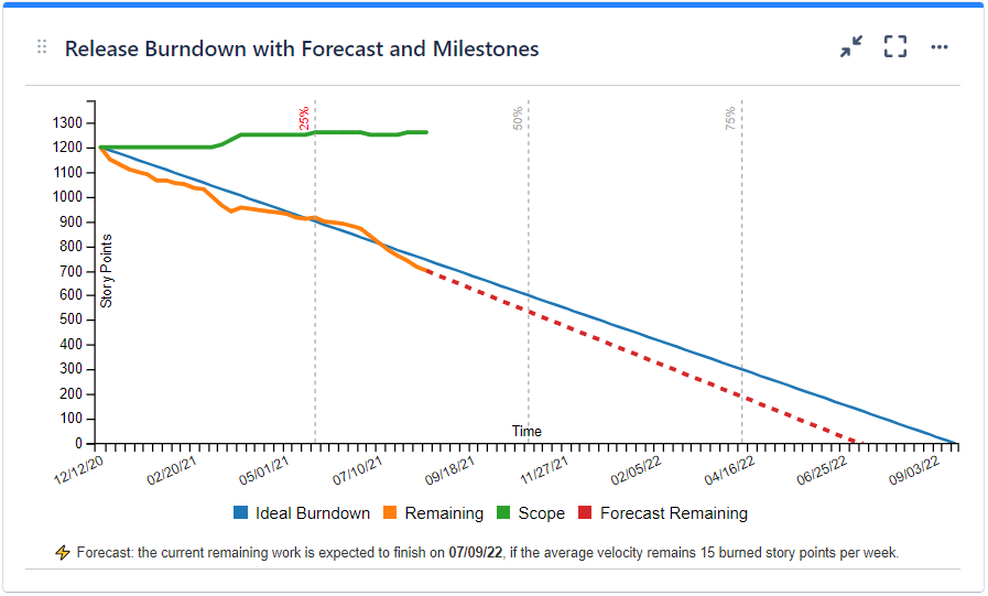 Release Burn Down Chart