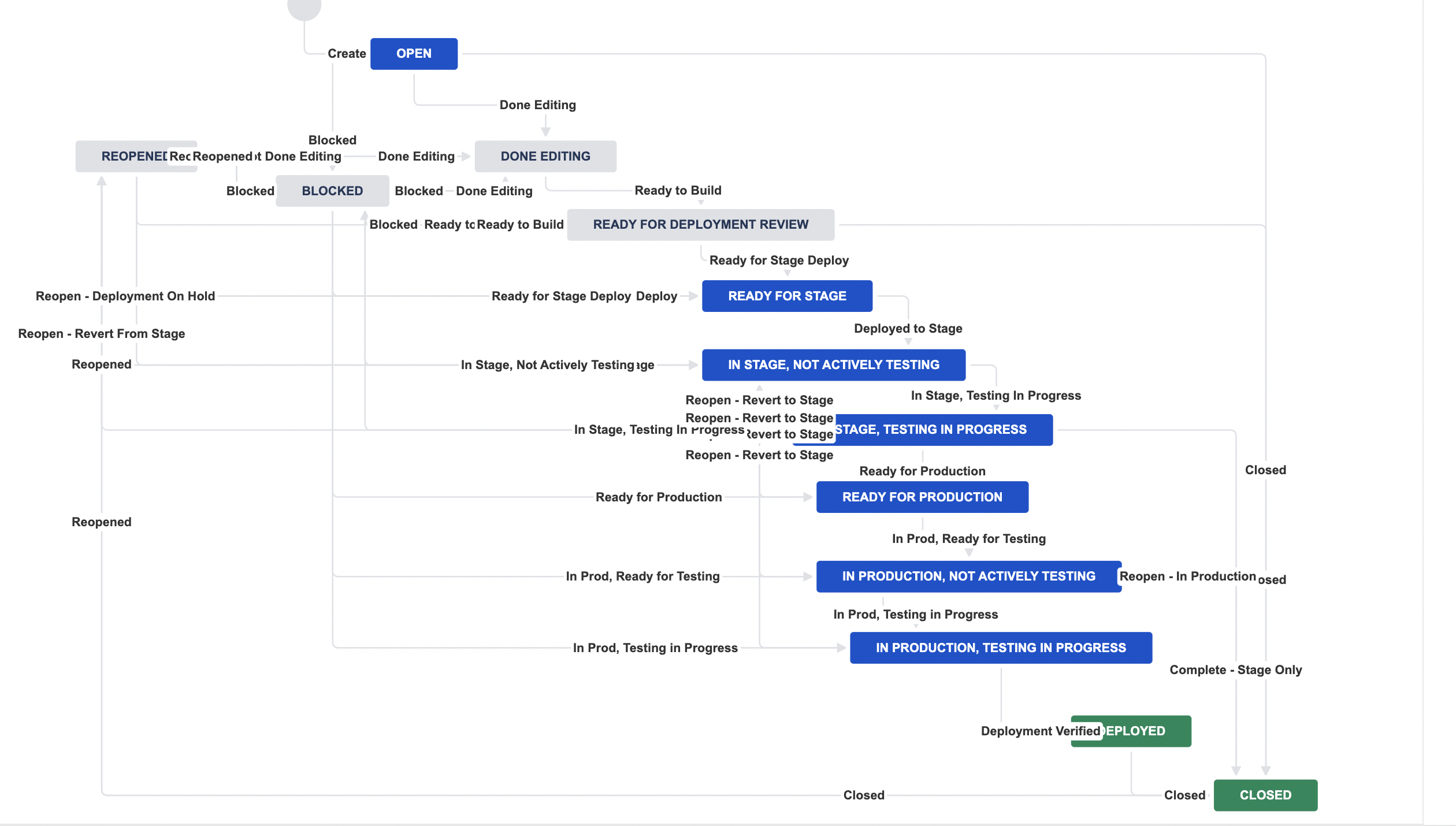 User can't see the workflow