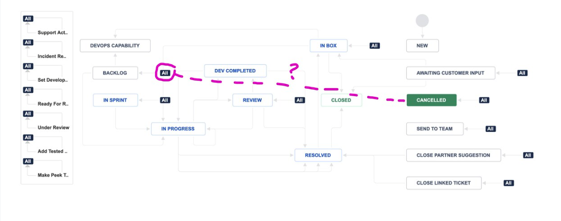 Solved: How can I move cancelled tickets to backlog status