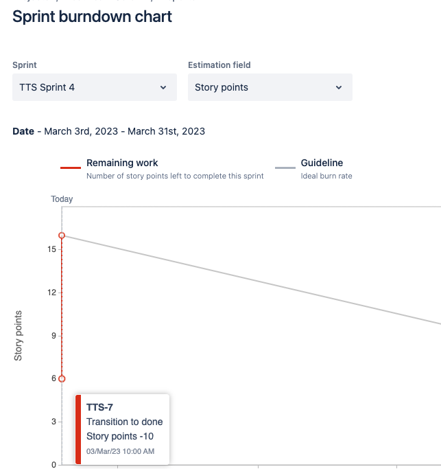 Solved: Sprint burndown chart - flat / increasing line