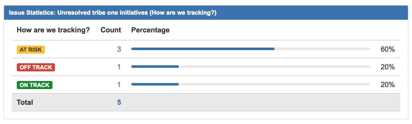 How to create a dashboard to identify projects at ... - Atlassian Community