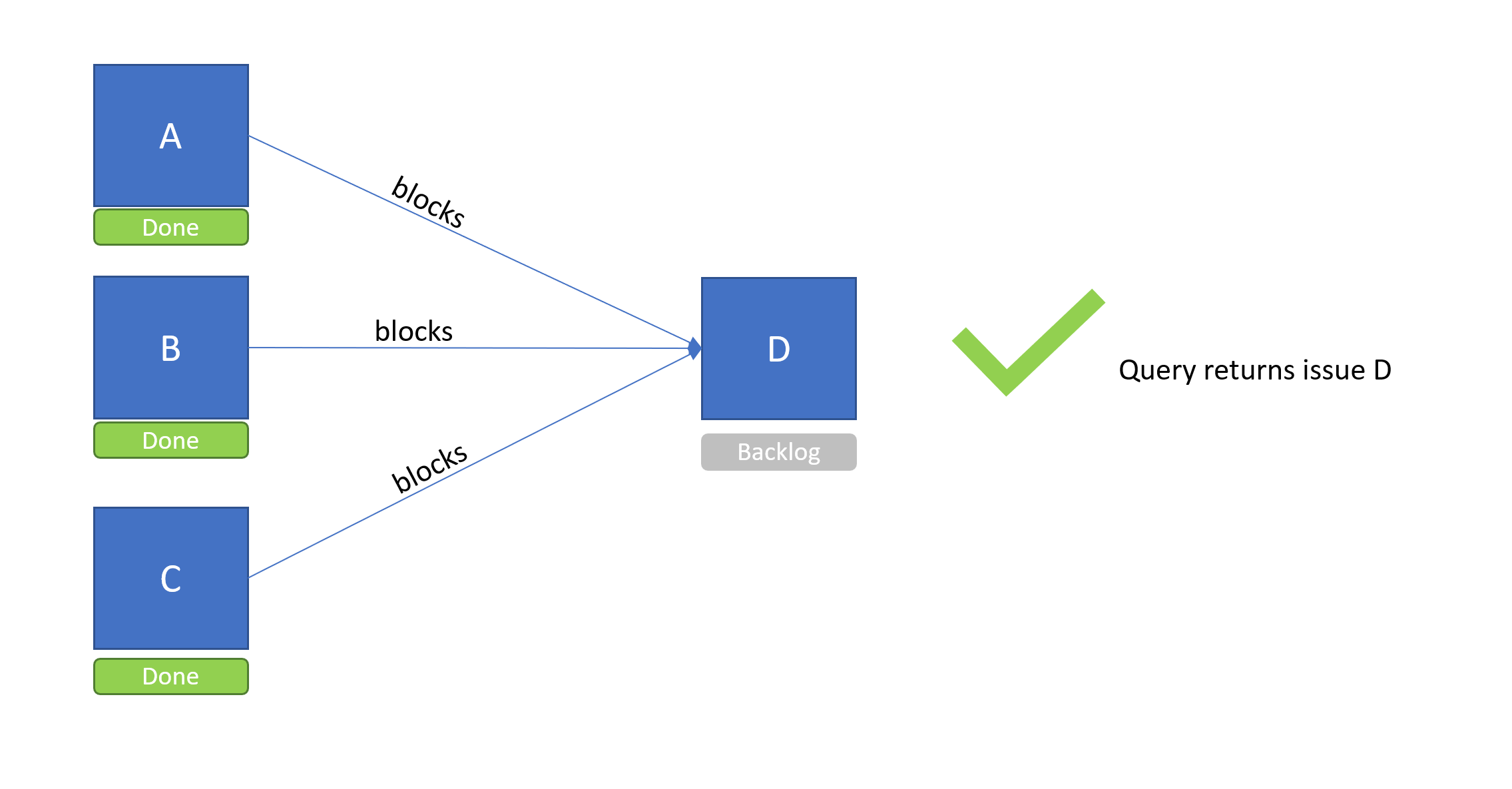 Solved: JQL query to find issues that are blocked by "Done...