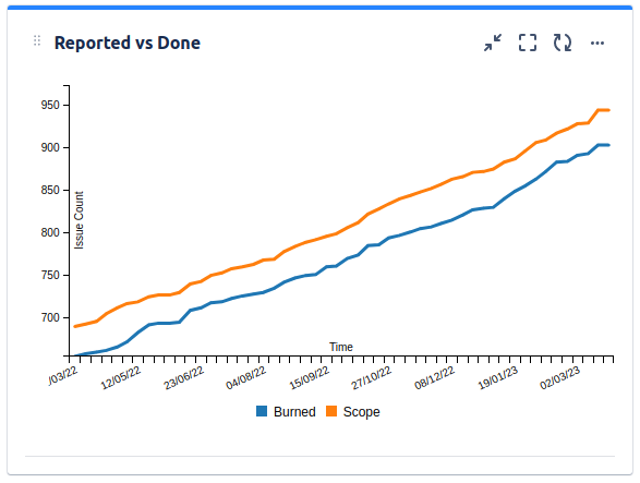 Created vs resolved chart not showing correct x ax...