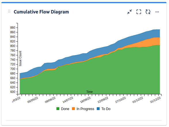 Created Vs Resolved Chart Not Showing Correct X Ax